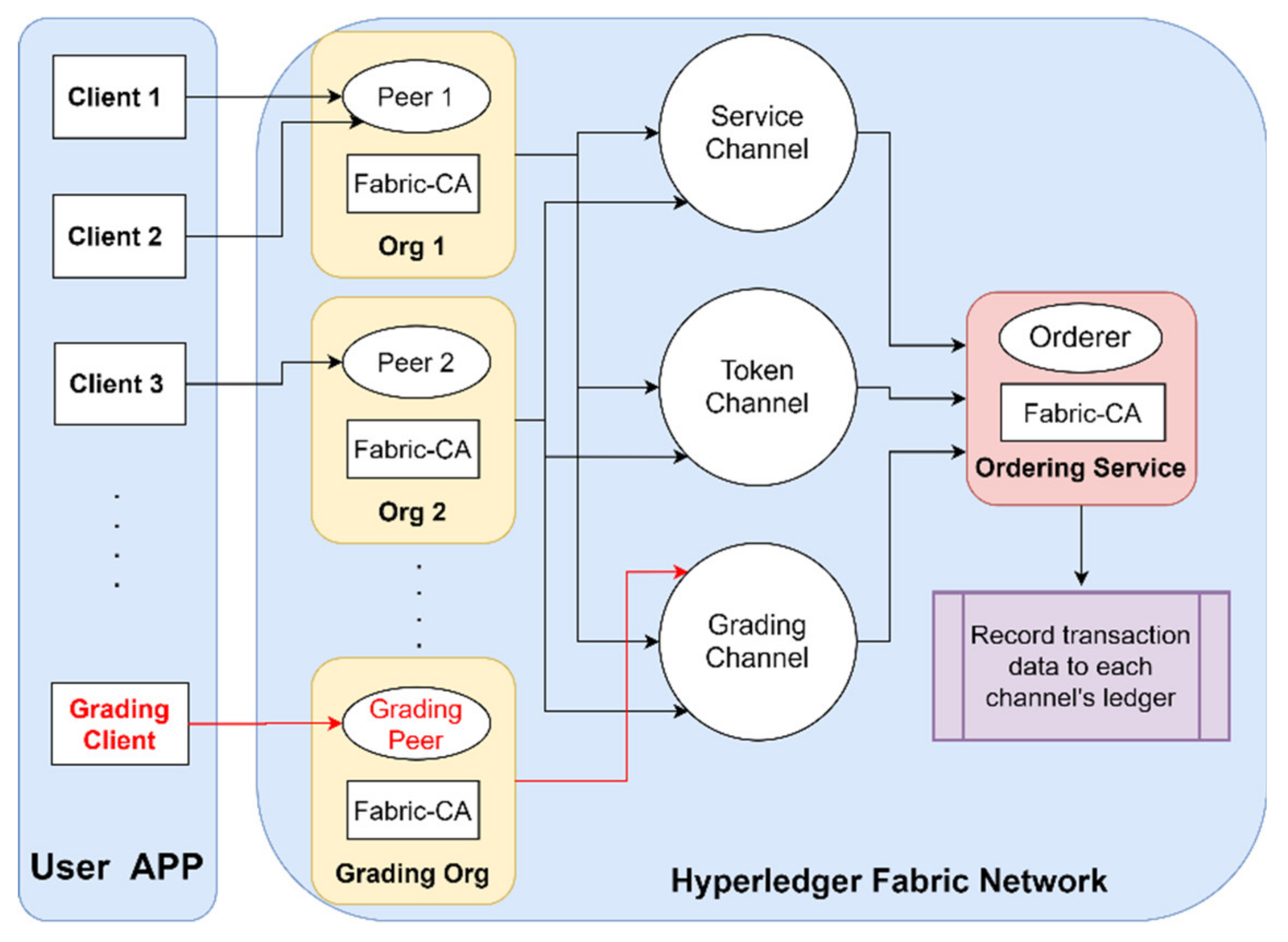A Time Bank System Design on the Basis of Hyperledger Fabric Blockchain