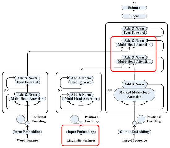 Multi-Source Neural Model for Machine Translation of Agglutinative Language