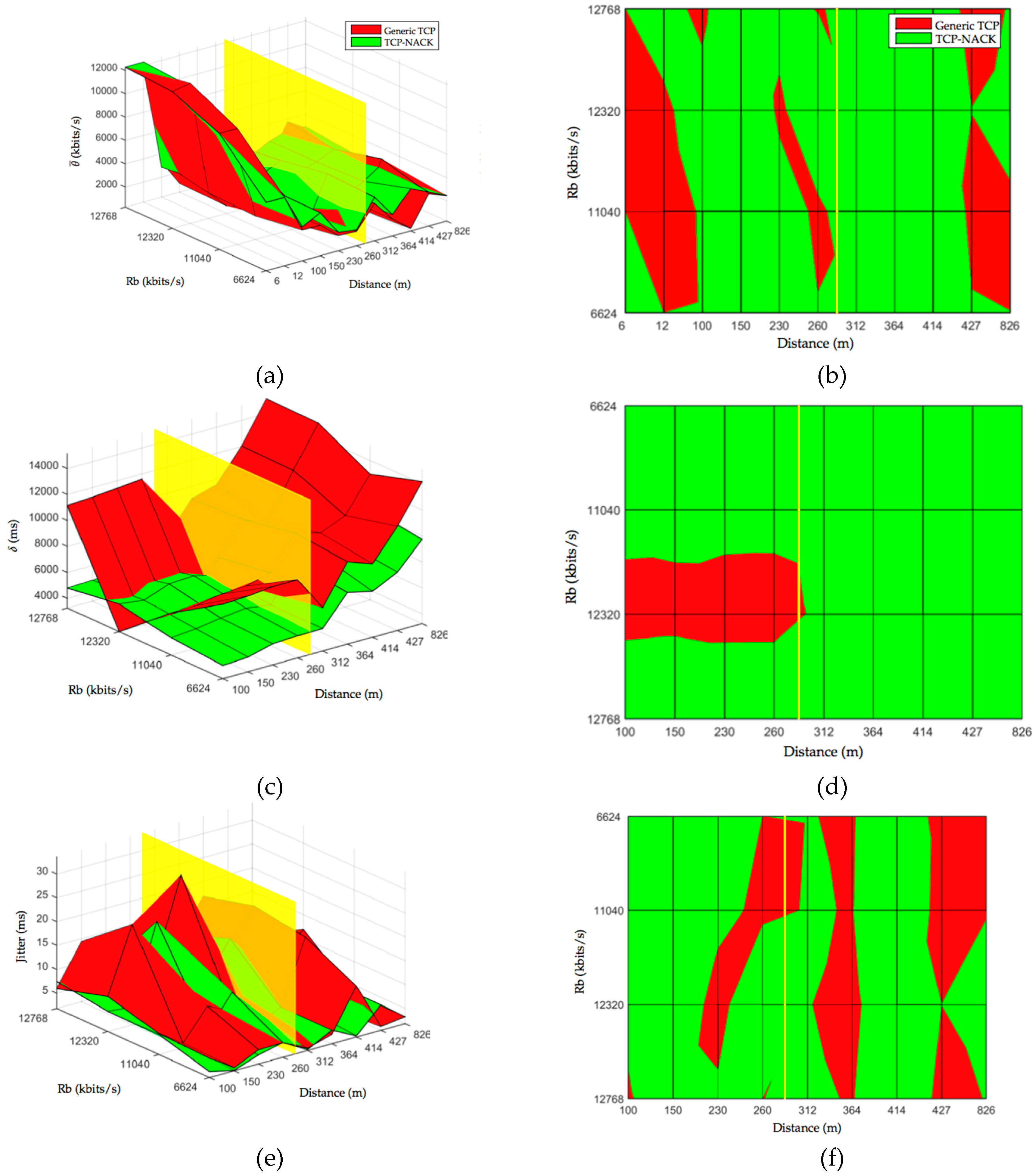 Performance Analysis of a Novel TCP Protocol Algorithm Adapted to Wireless Networks