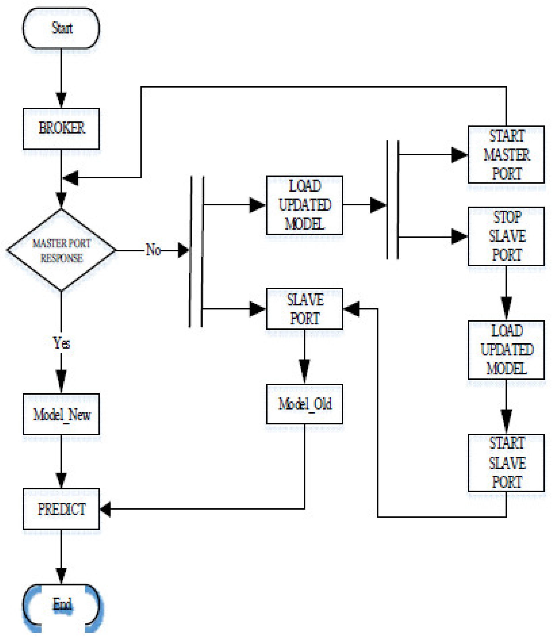CMS: A Continuous Machine-Learning and Serving Platform for Industrial ...