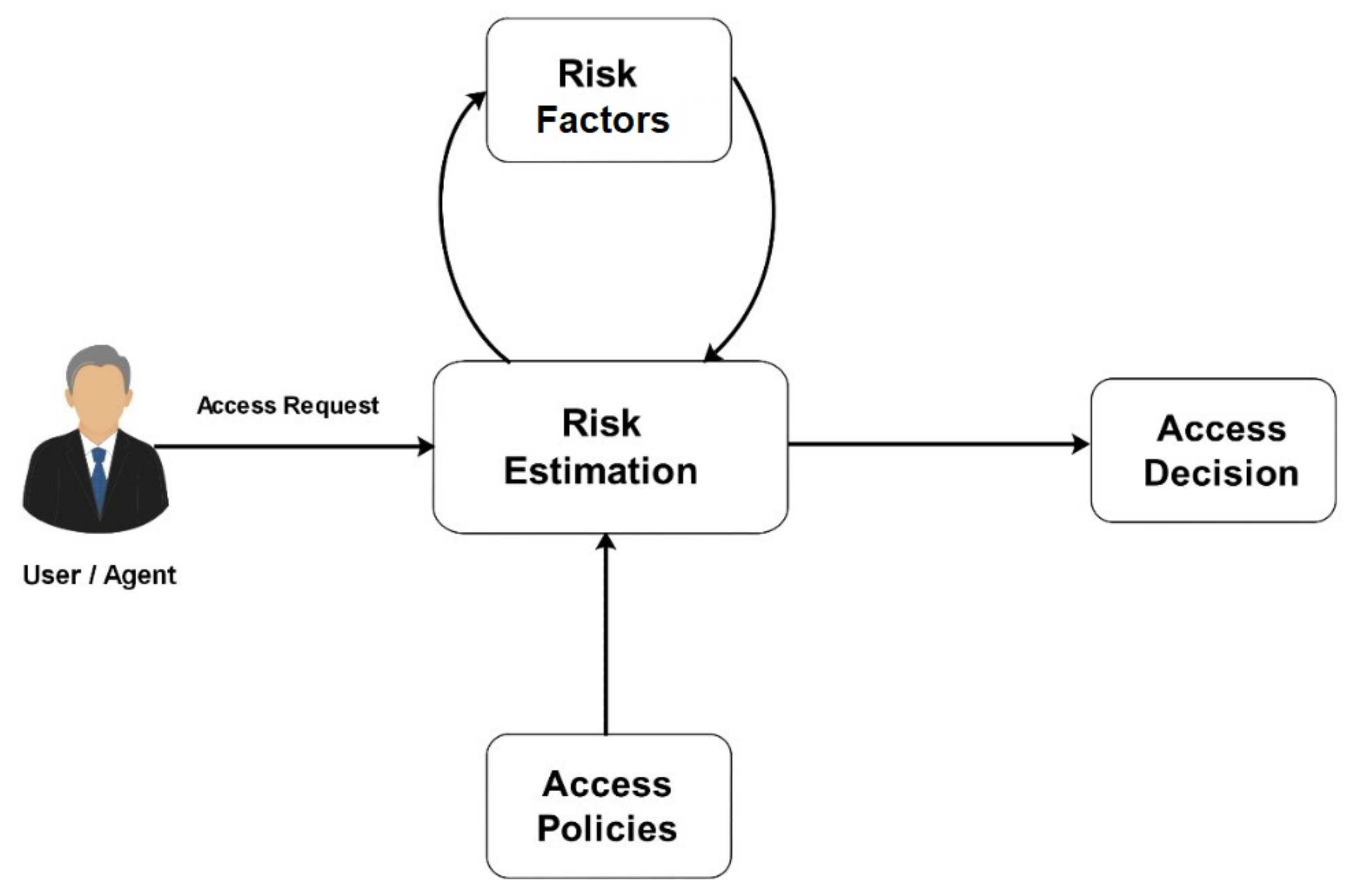 Risk-Based Access Control Model: A Systematic Literature Review