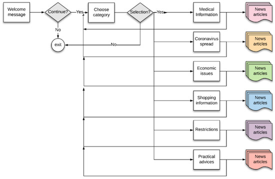 Employing a Chatbot for News Dissemination during Crisis: Design ...