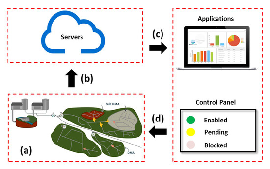 An IoT-Based Framework for Smart Water Supply Systems Management