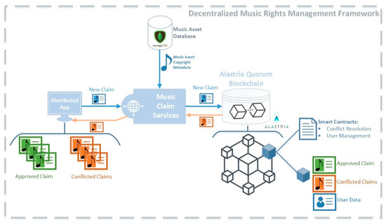 Consortium Blockchain Smart Contracts for Musical Rights Governance in ...