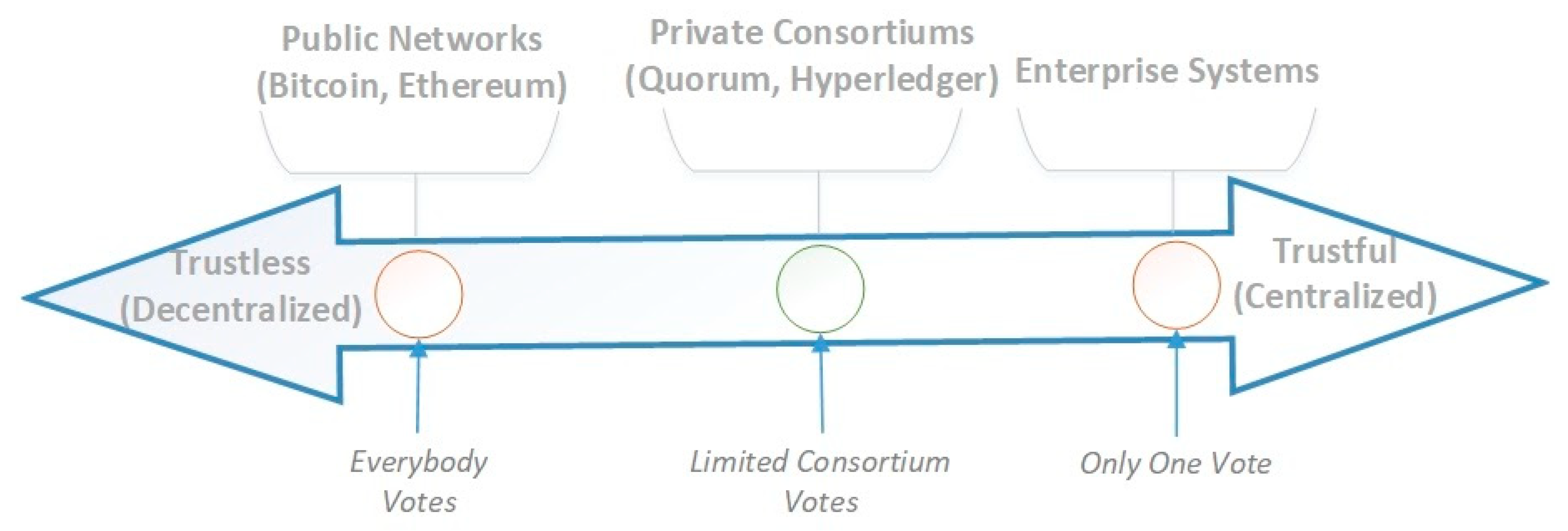 Consortium Blockchain Smart Contracts for Musical Rights Governance in ...