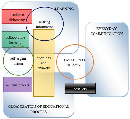 Online Group Student Peer-Communication as an Element of Open Education