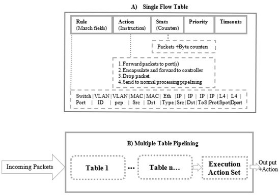 Software Defined Networking Flow Table Management of OpenFlow Switches Performance and Security ...