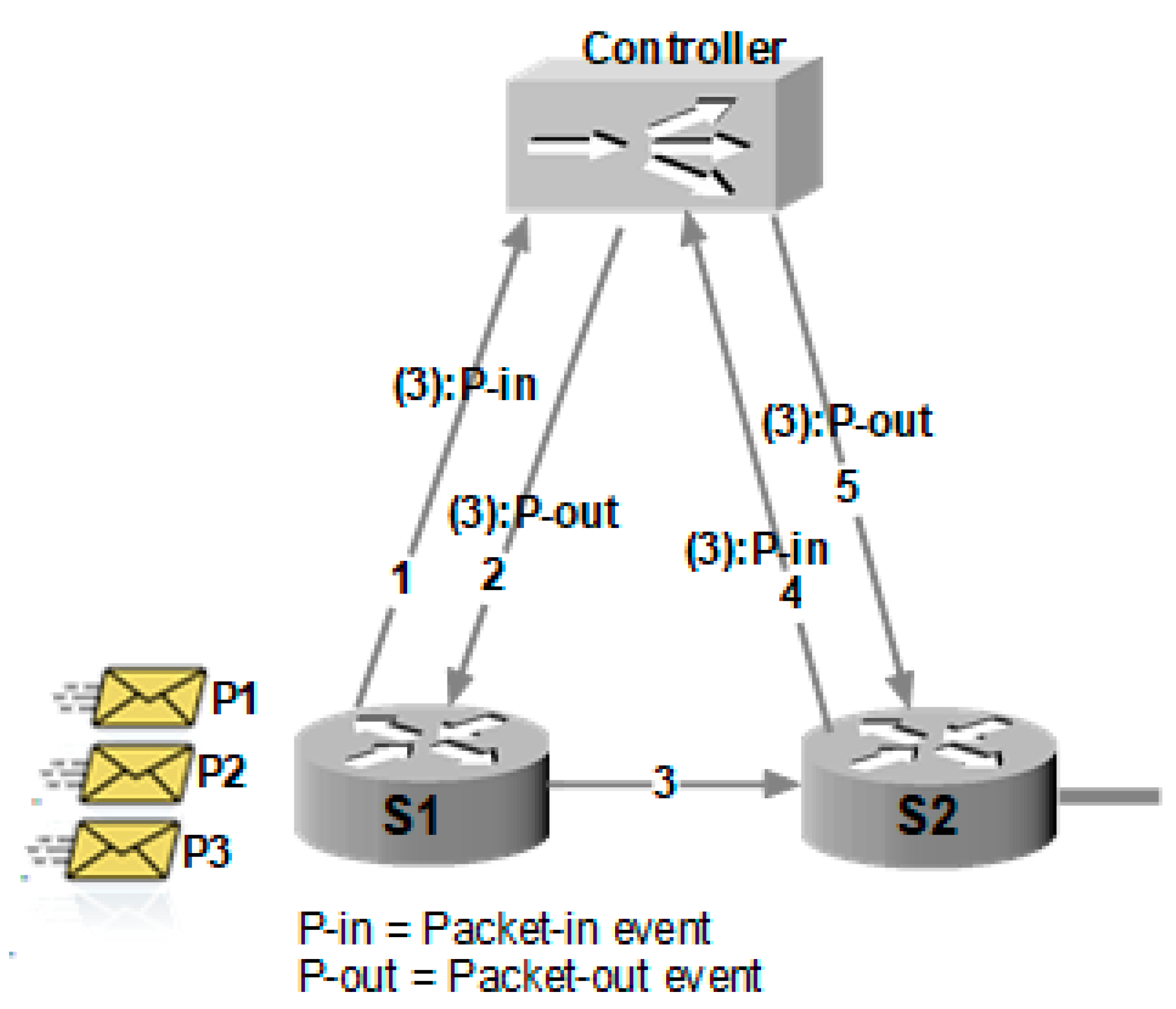 Software Defined Networking Flow Table Management of OpenFlow Switches Performance and Security ...