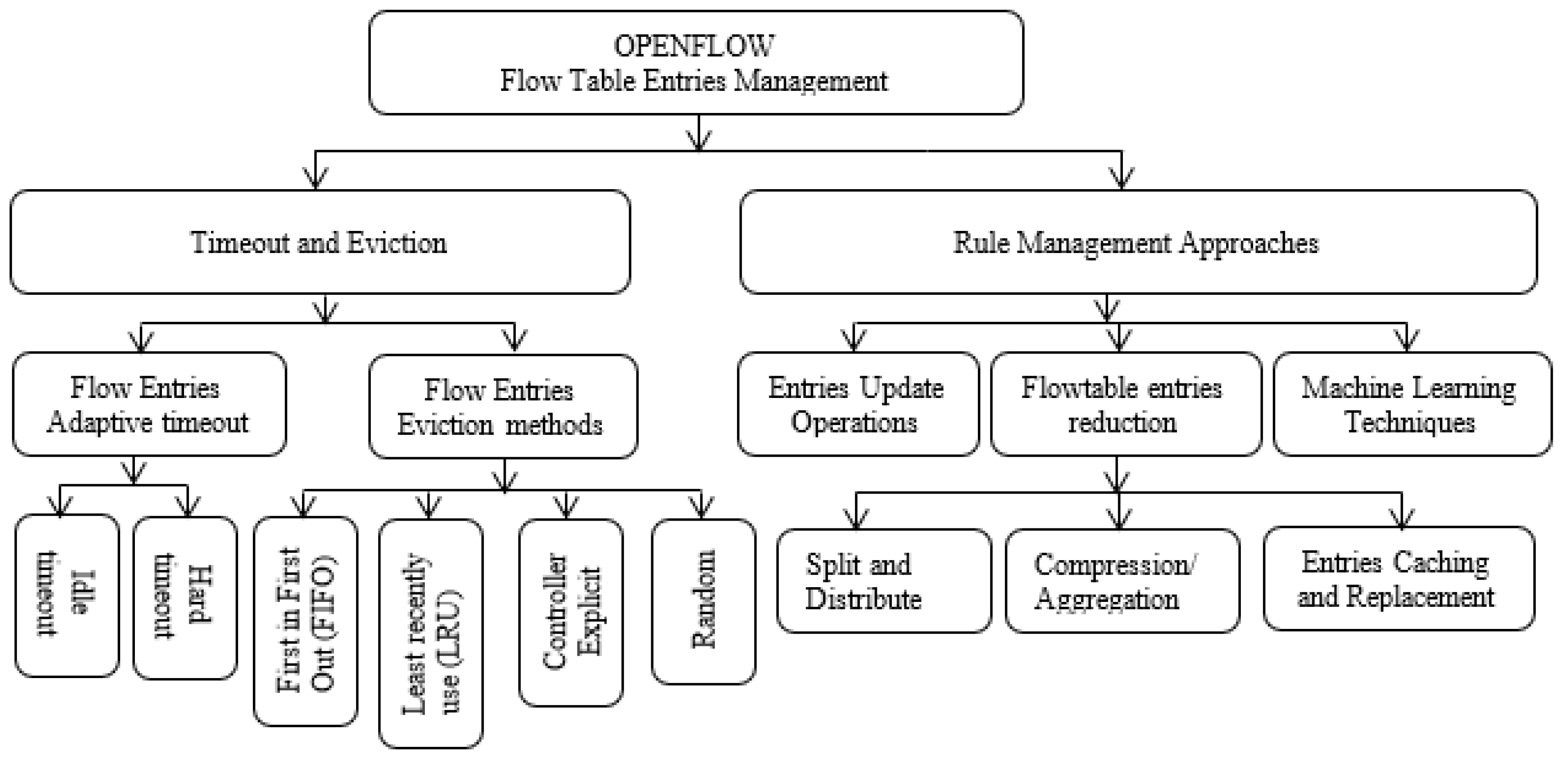 Software Defined Networking Flow Table Management of OpenFlow Switches Performance and Security ...