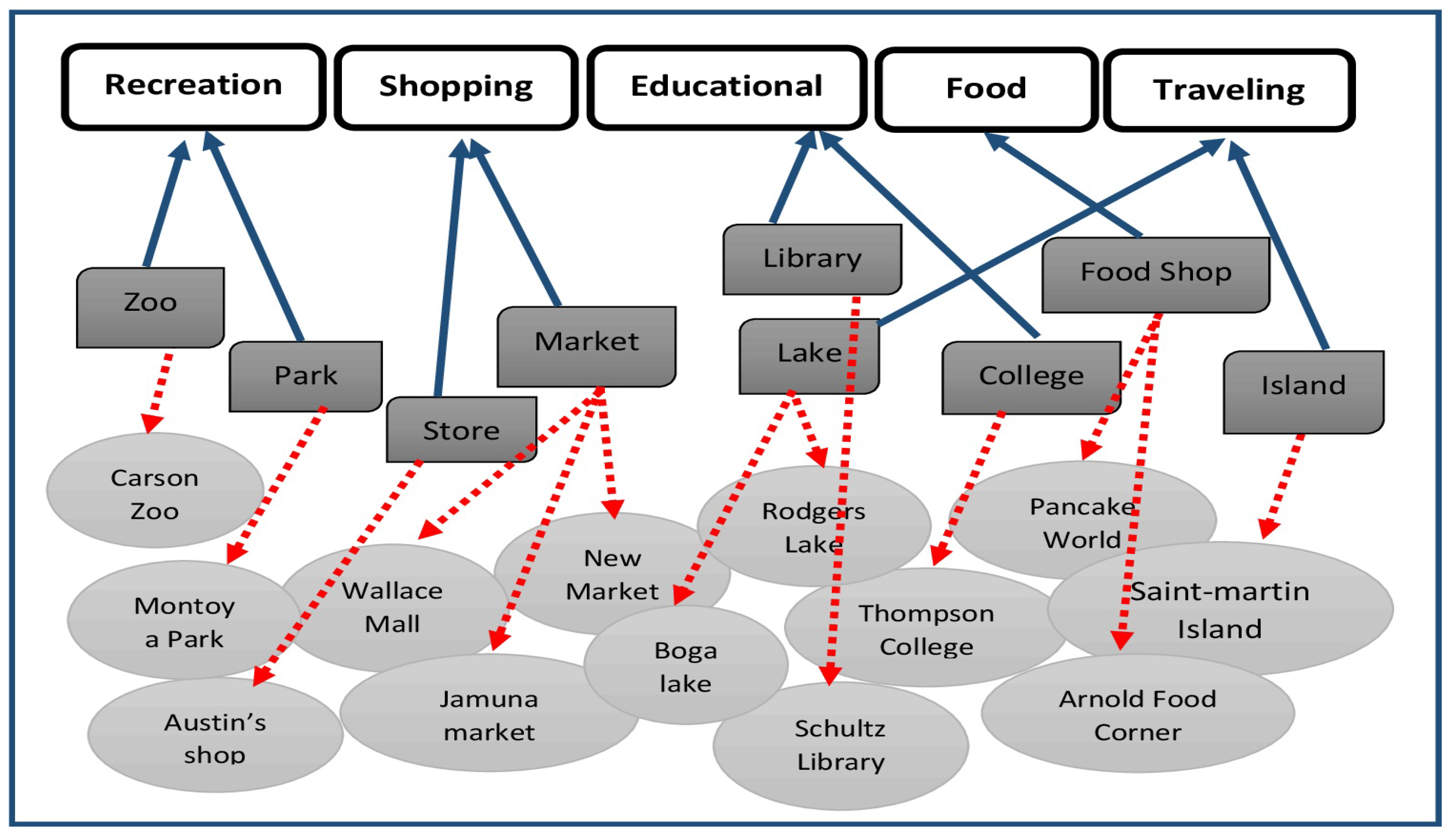 An Empirical Recommendation Framework to Support Location-Based Services
