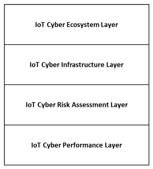 Future Internet | Free Full-Text | Internet of Things (IoT ...