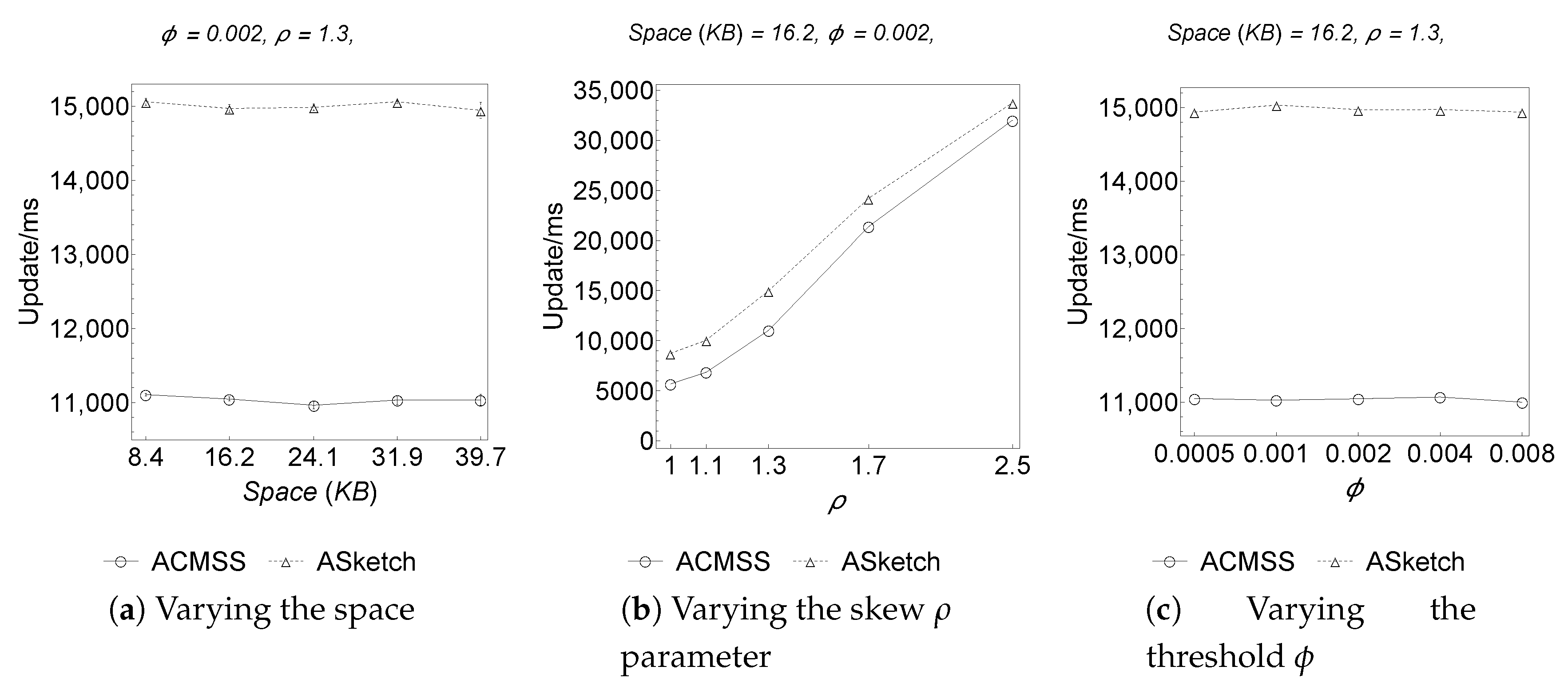 On Frequency Estimation and Detection of Heavy Hitters in Data Streams