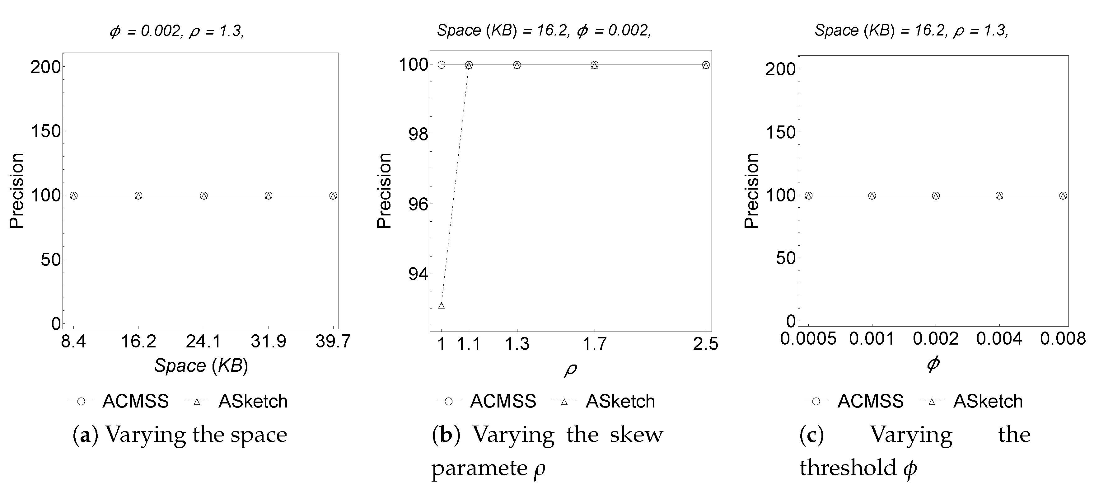 On Frequency Estimation and Detection of Heavy Hitters in Data Streams