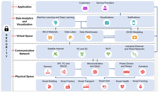 Future Internet | Free Full-Text | Digital Twin Conceptual Model within ...
