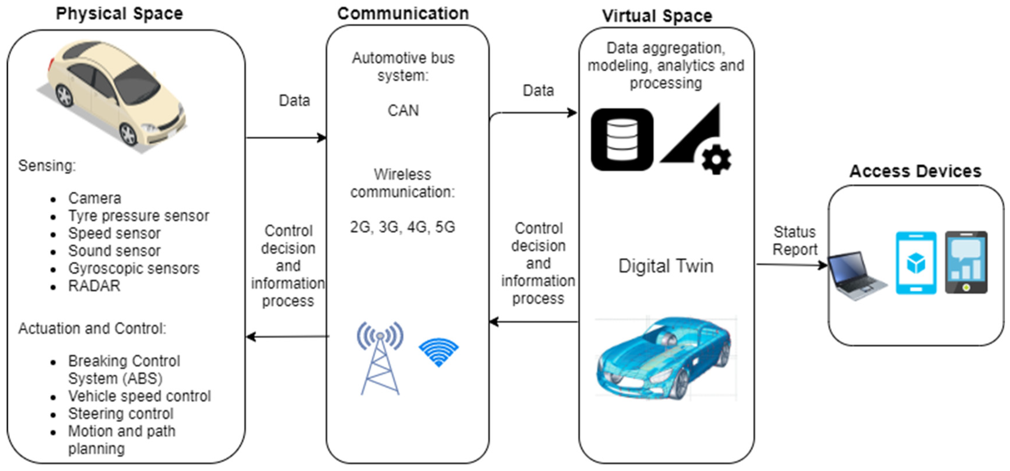 Digital Twin Conceptual Model within the Context of Internet of Things