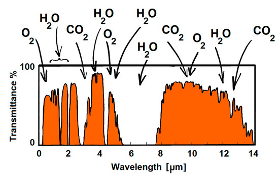 From Mirrors to Free-Space Optical Communication—Historical Aspects in ...