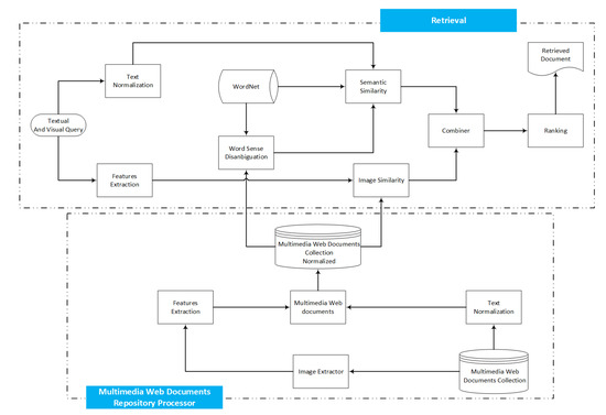 Future Internet | Free Full-Text | A Knowledge-Driven Multimedia ...