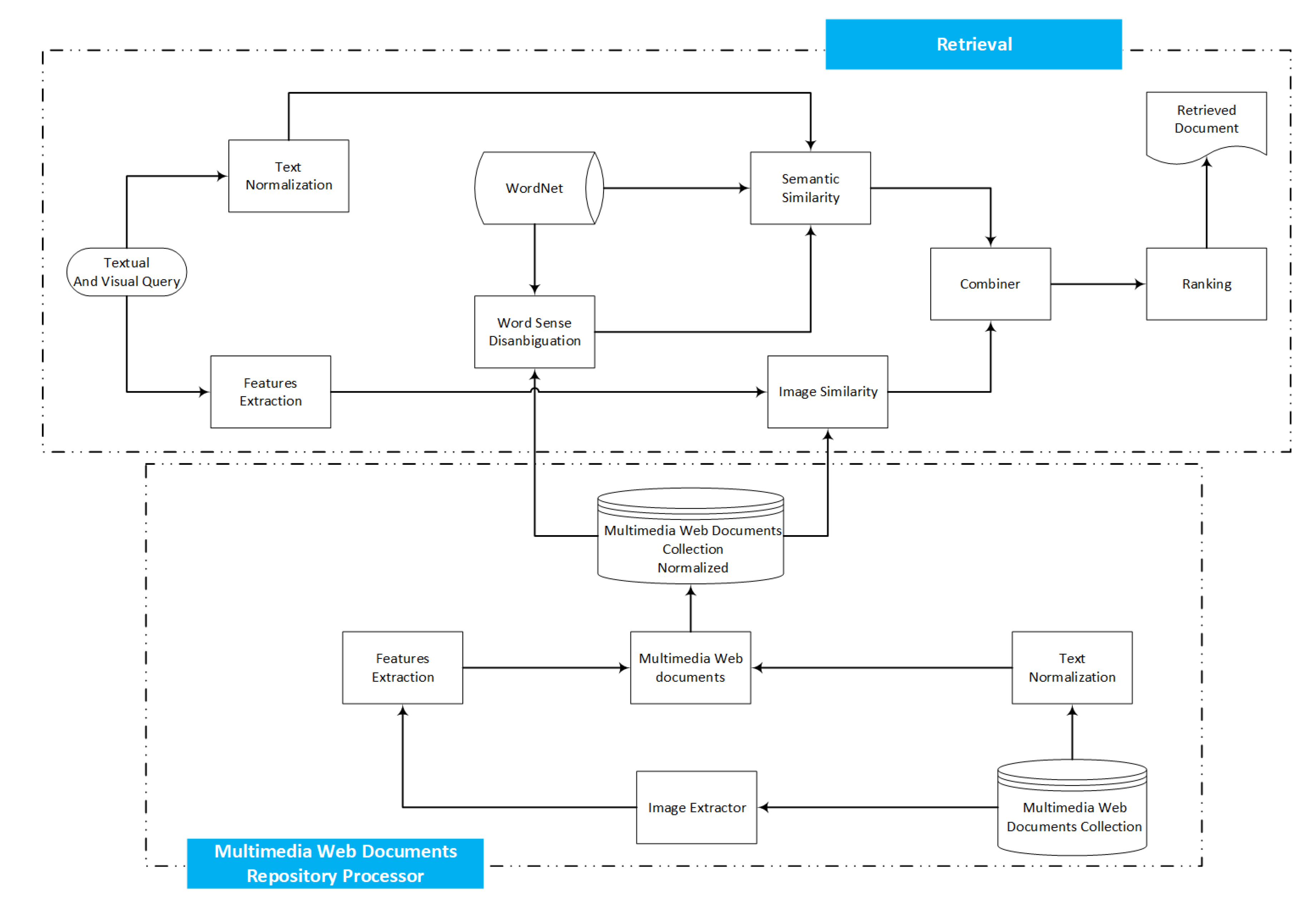 A Knowledge-Driven Multimedia Retrieval System Based on Semantics and Deep Features