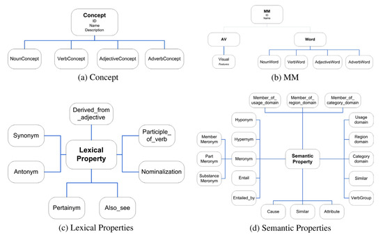 A Knowledge-Driven Multimedia Retrieval System Based on Semantics and Deep Features