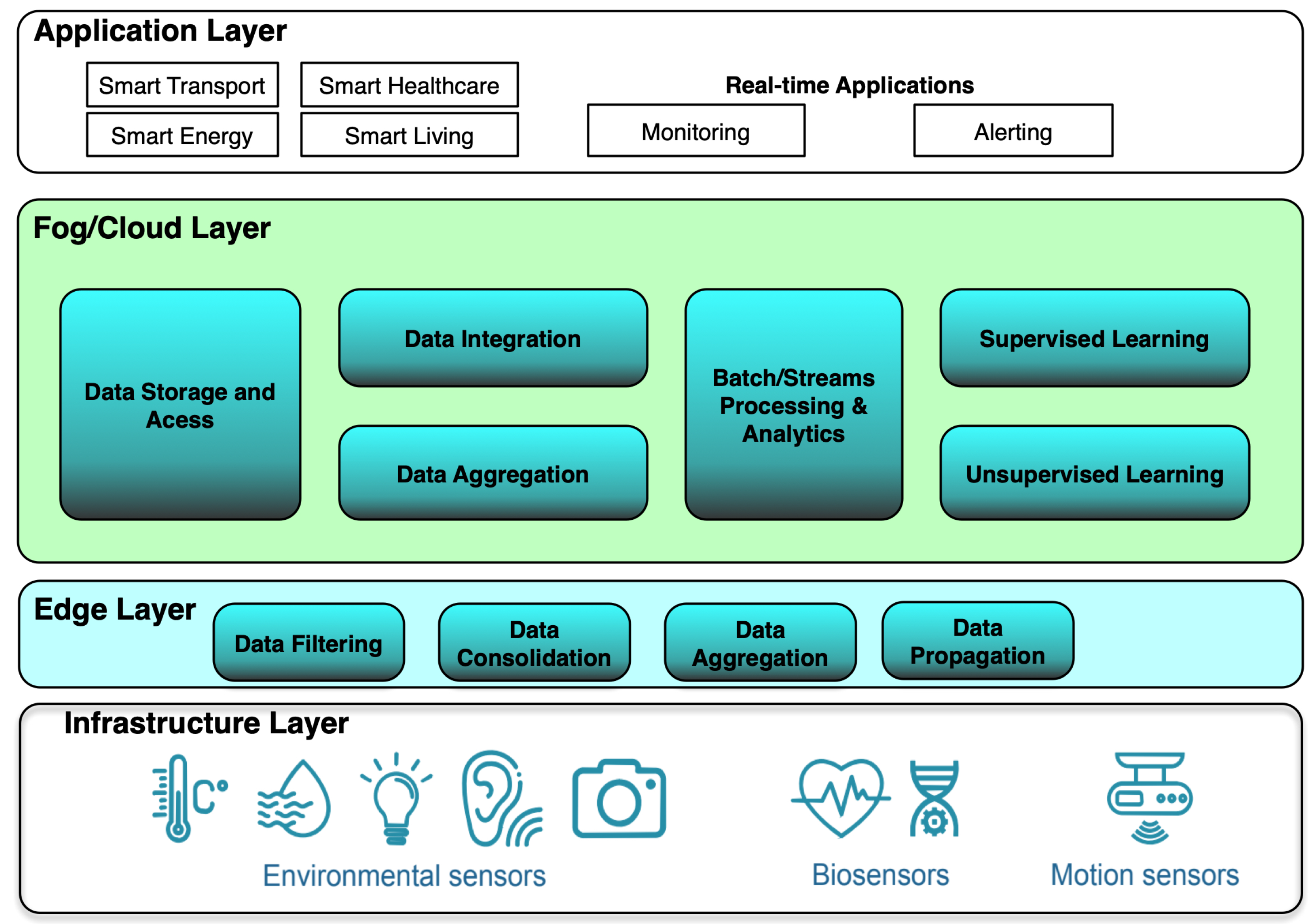 Fog Computing for Smart Cities’ Big Data Management and Analytics: A Review