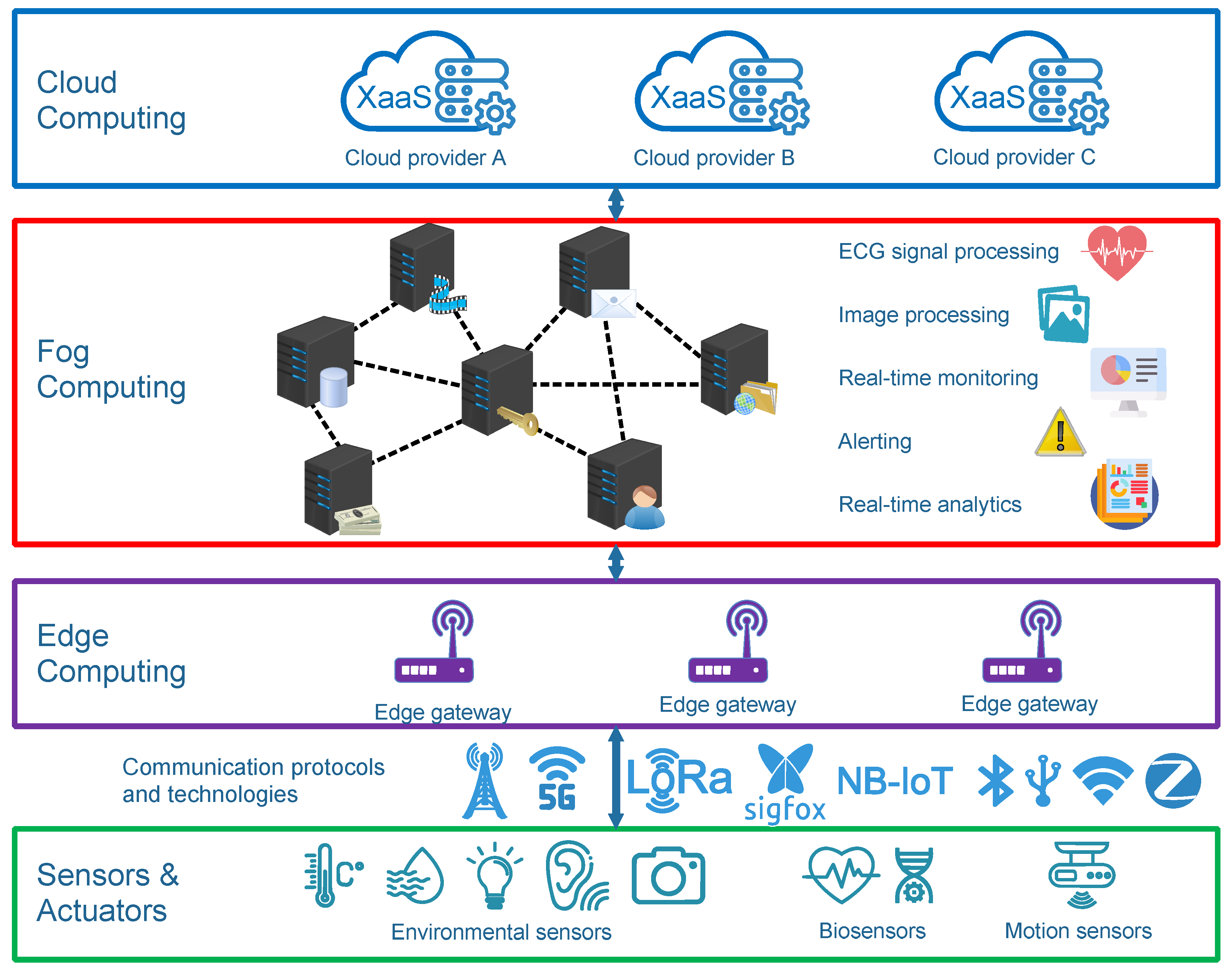 Future Internet | Free Full-Text | Fog Computing for Smart Cities’ Big ...