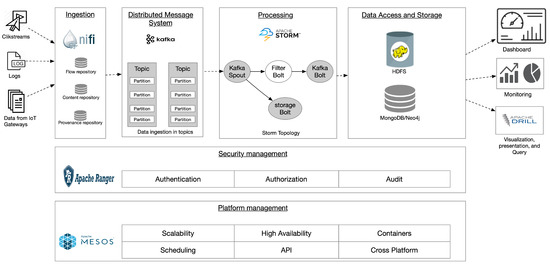 Future Internet | Free Full-Text | Fog Computing for Smart Cities’ Big ...