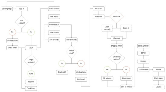 Future Internet | Free Full-Text | E-Marketplace as a Tool for the ...