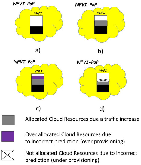 Future Internet | Free Full-Text | Proposal and Investigation of an ...