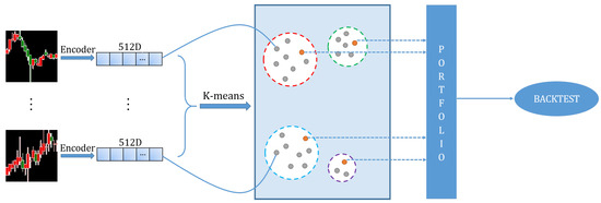 Portfolio Learning Based on Deep Learning