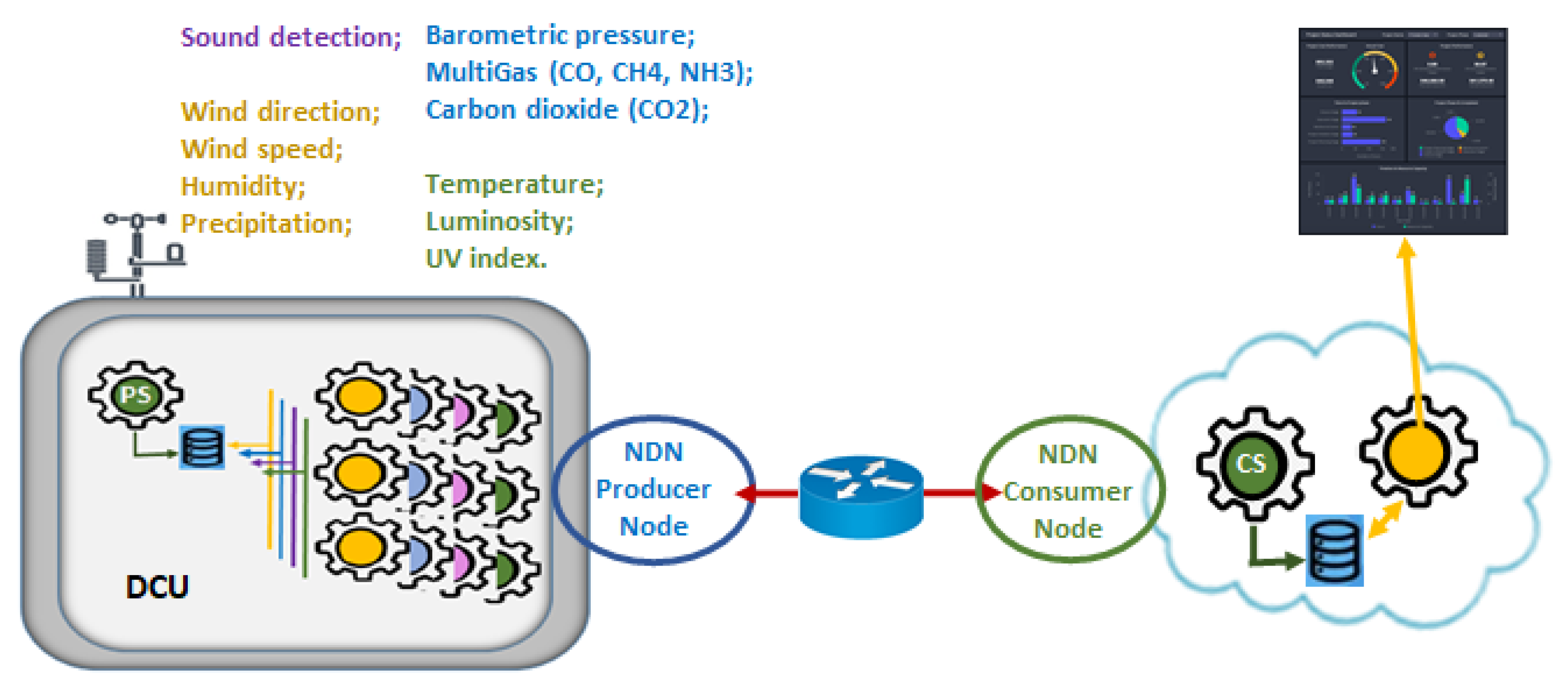 Future Internet | Free Full-Text | ndnIoT-FC: IoT Devices as First-Class Traffic in Name Data ...