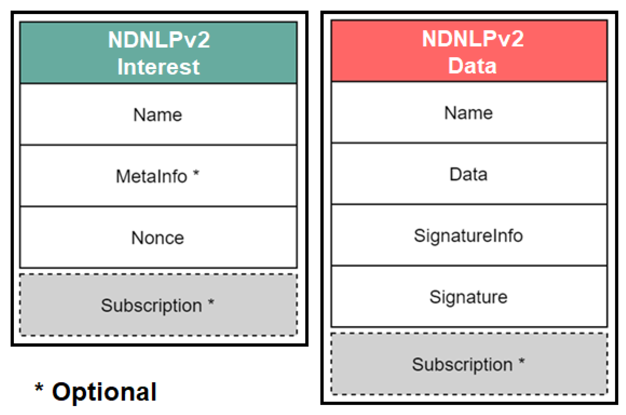 Future Internet | Free Full-Text | ndnIoT-FC: IoT Devices as First-Class Traffic in Name Data ...