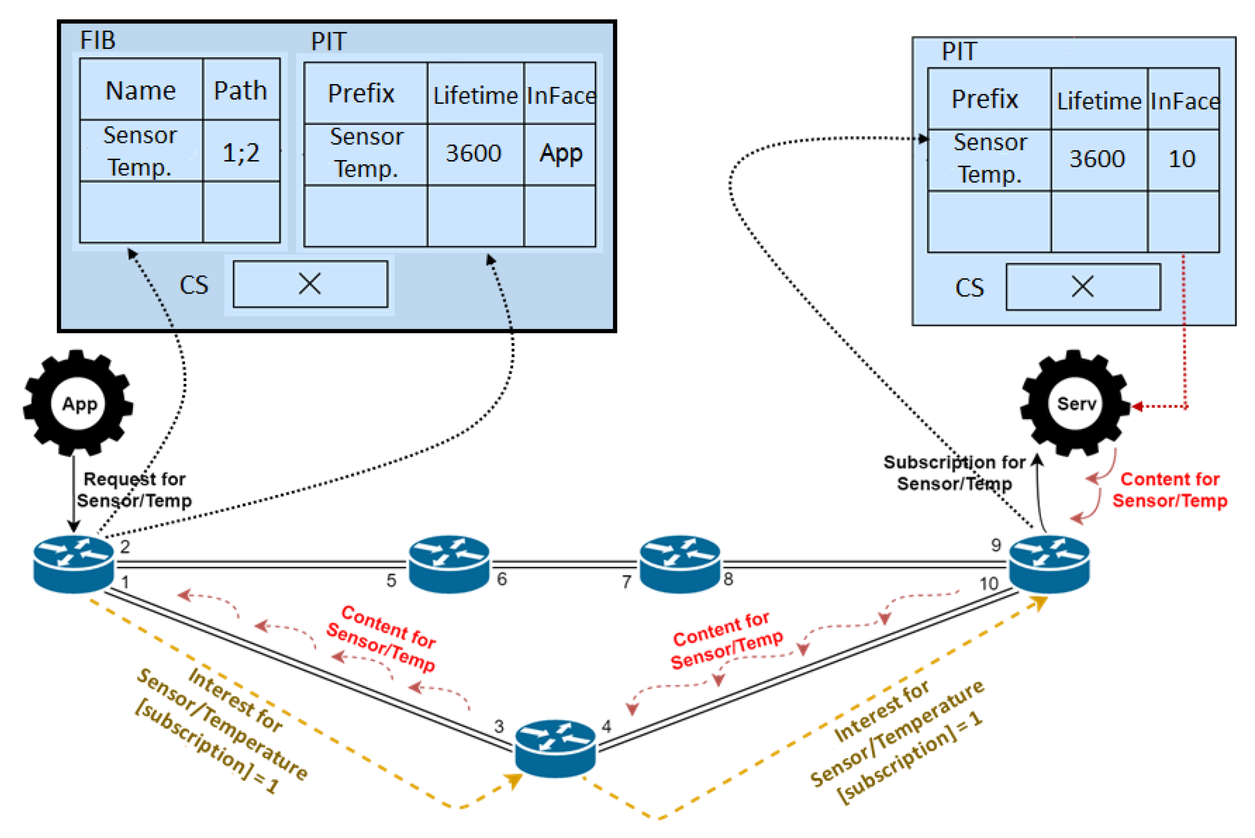 Future Internet | Free Full-Text | ndnIoT-FC: IoT Devices as First-Class Traffic in Name Data ...