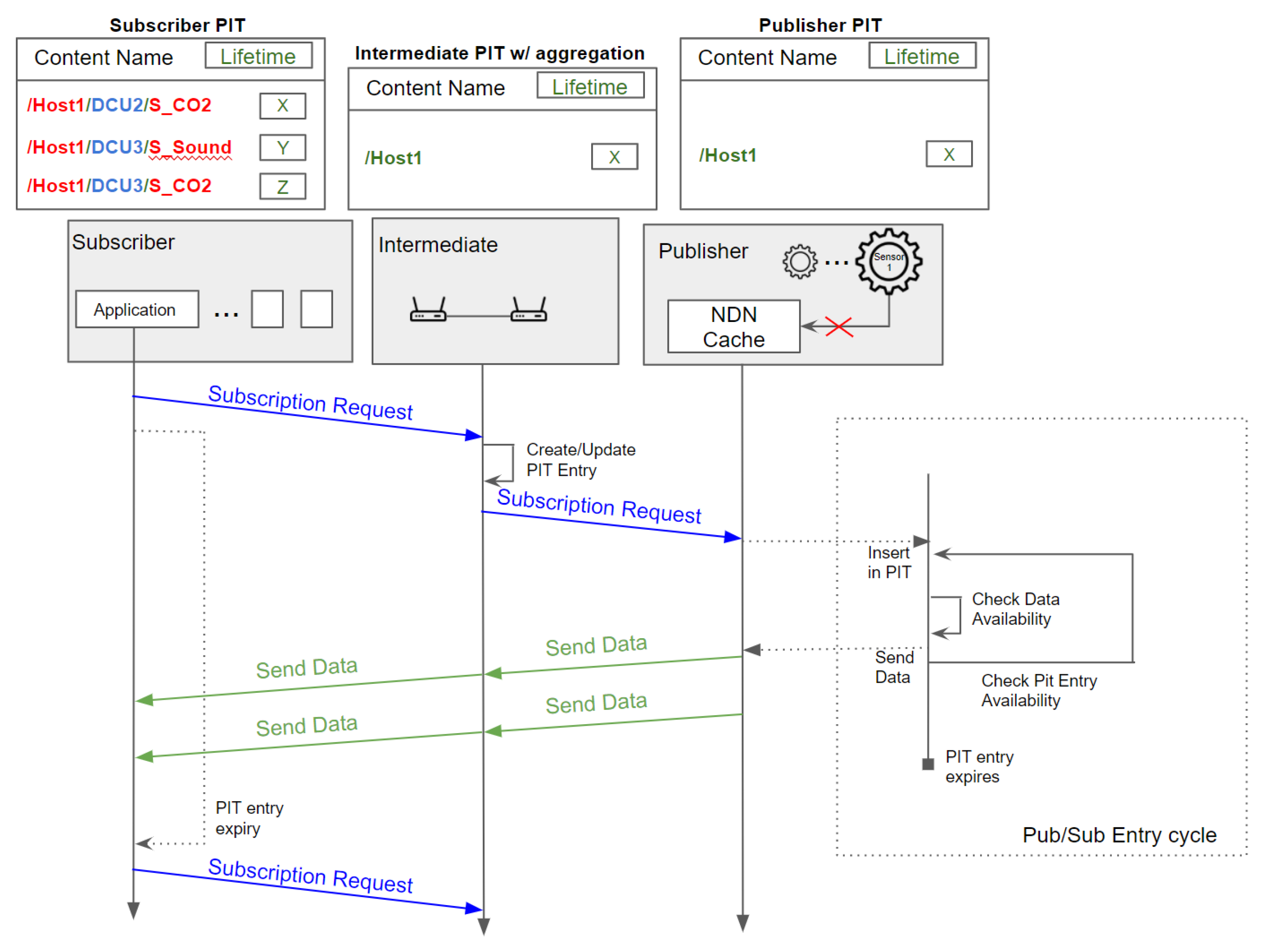 Future Internet | Free Full-Text | ndnIoT-FC: IoT Devices as First-Class Traffic in Name Data ...