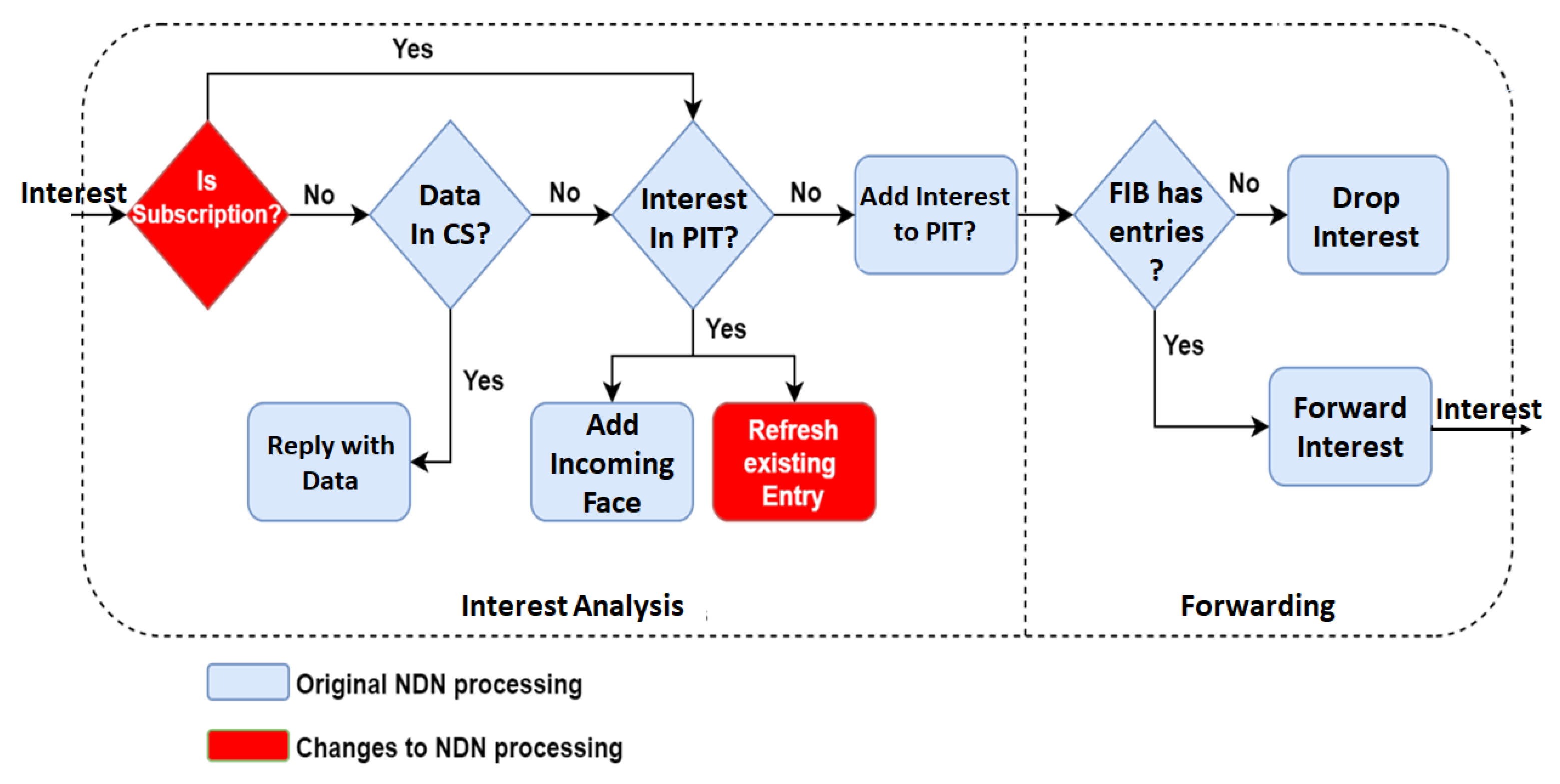 Future Internet | Free Full-Text | ndnIoT-FC: IoT Devices as First-Class Traffic in Name Data ...