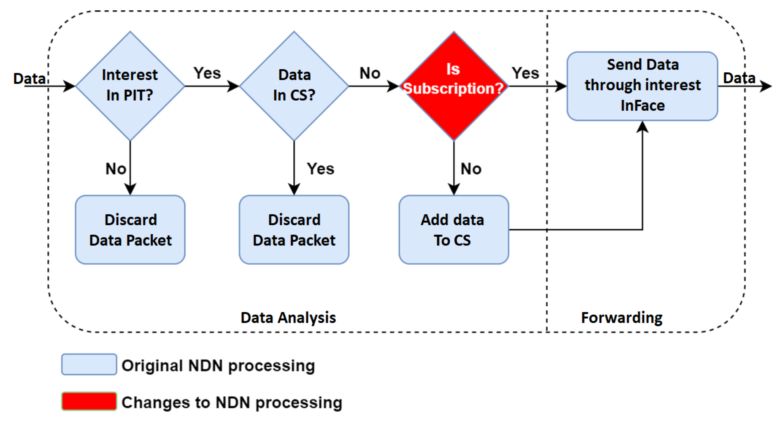 Future Internet | Free Full-Text | ndnIoT-FC: IoT Devices as First-Class Traffic in Name Data ...