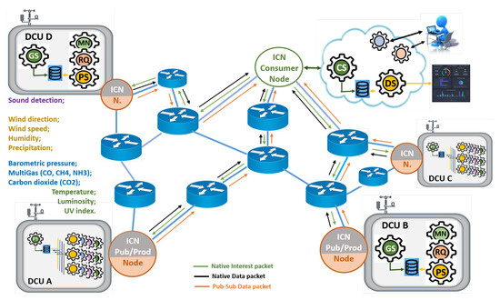 Future Internet | Free Full-Text | ndnIoT-FC: IoT Devices as First-Class Traffic in Name Data ...