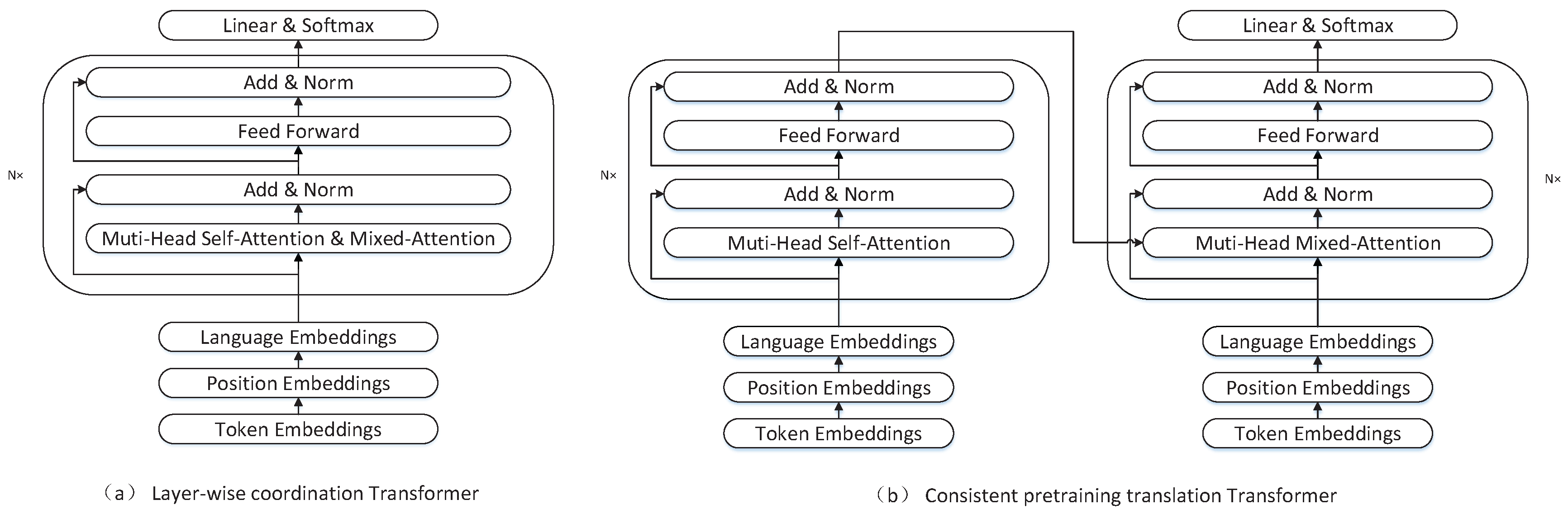 Keeping Models Consistent between Pretraining and Translation for Low ...