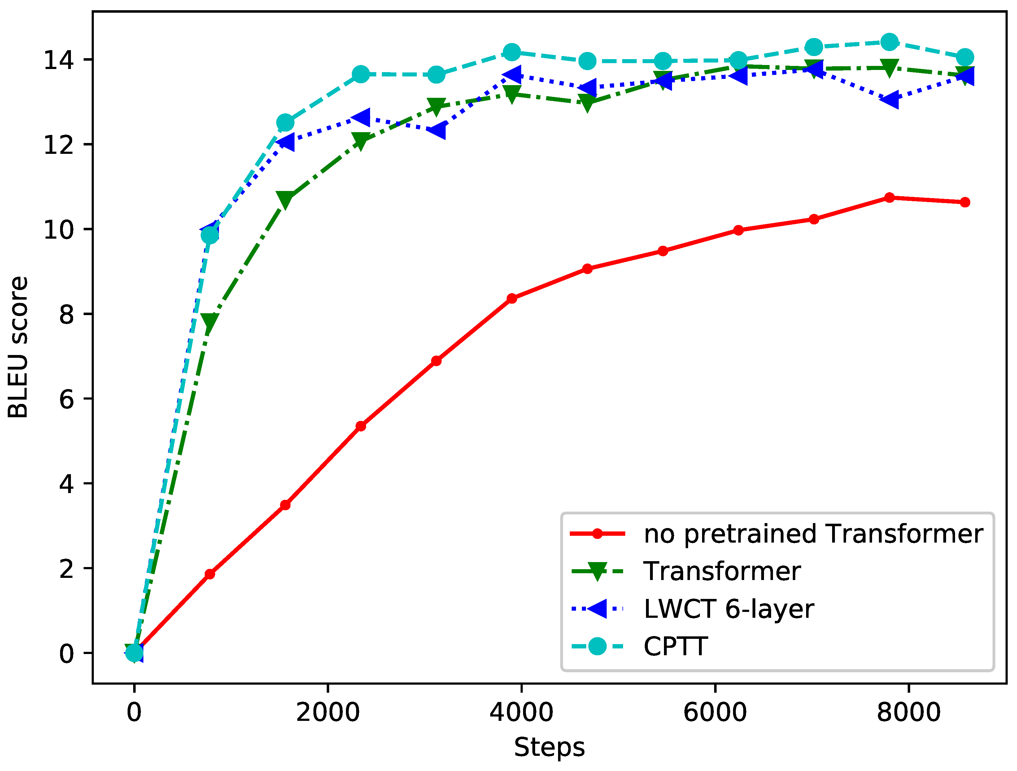 Keeping Models Consistent between Pretraining and Translation for Low ...