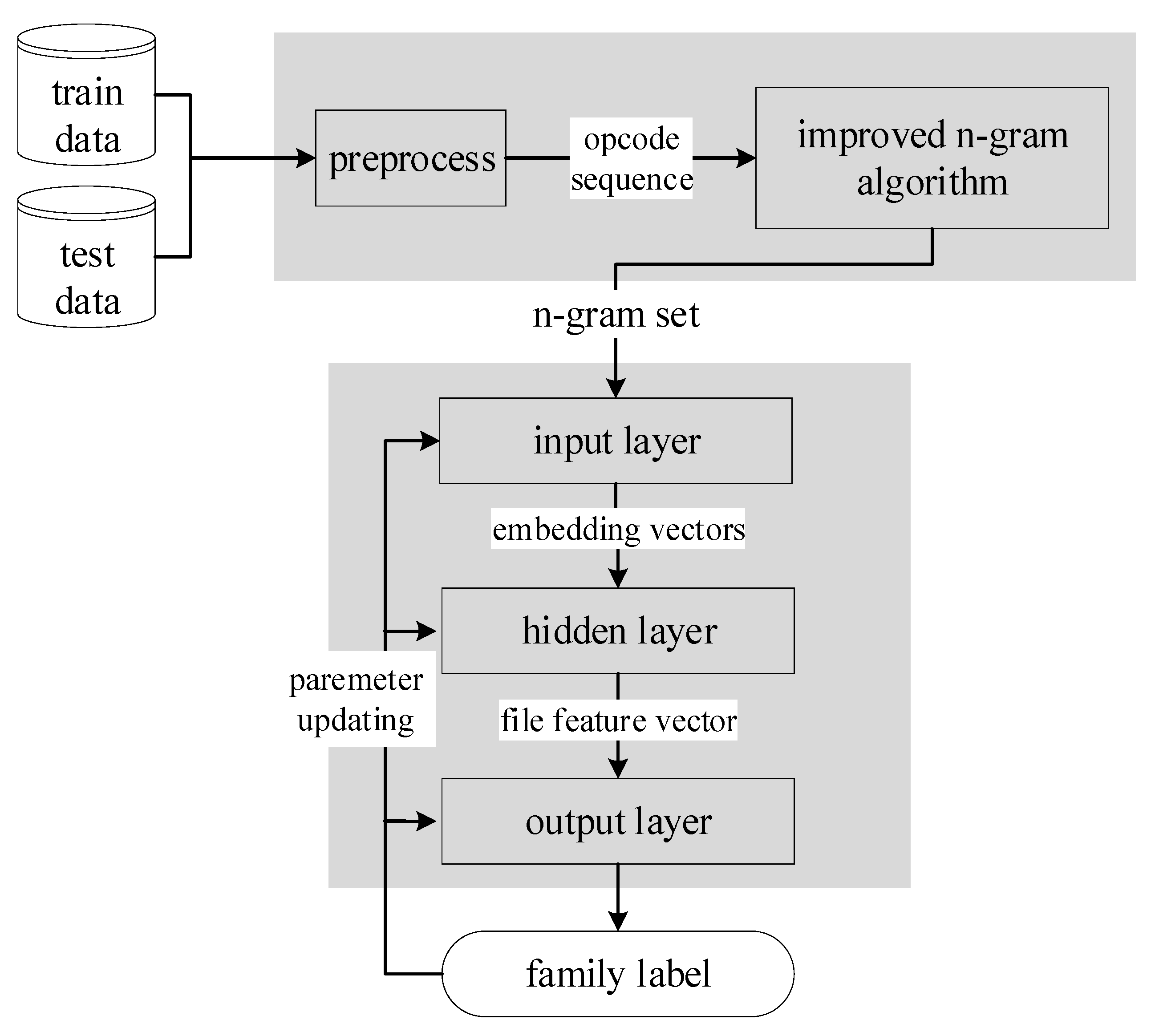 Malware Classification Based on Shallow Neural Network