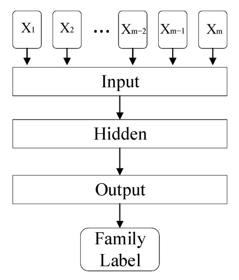 Malware Classification Based on Shallow Neural Network