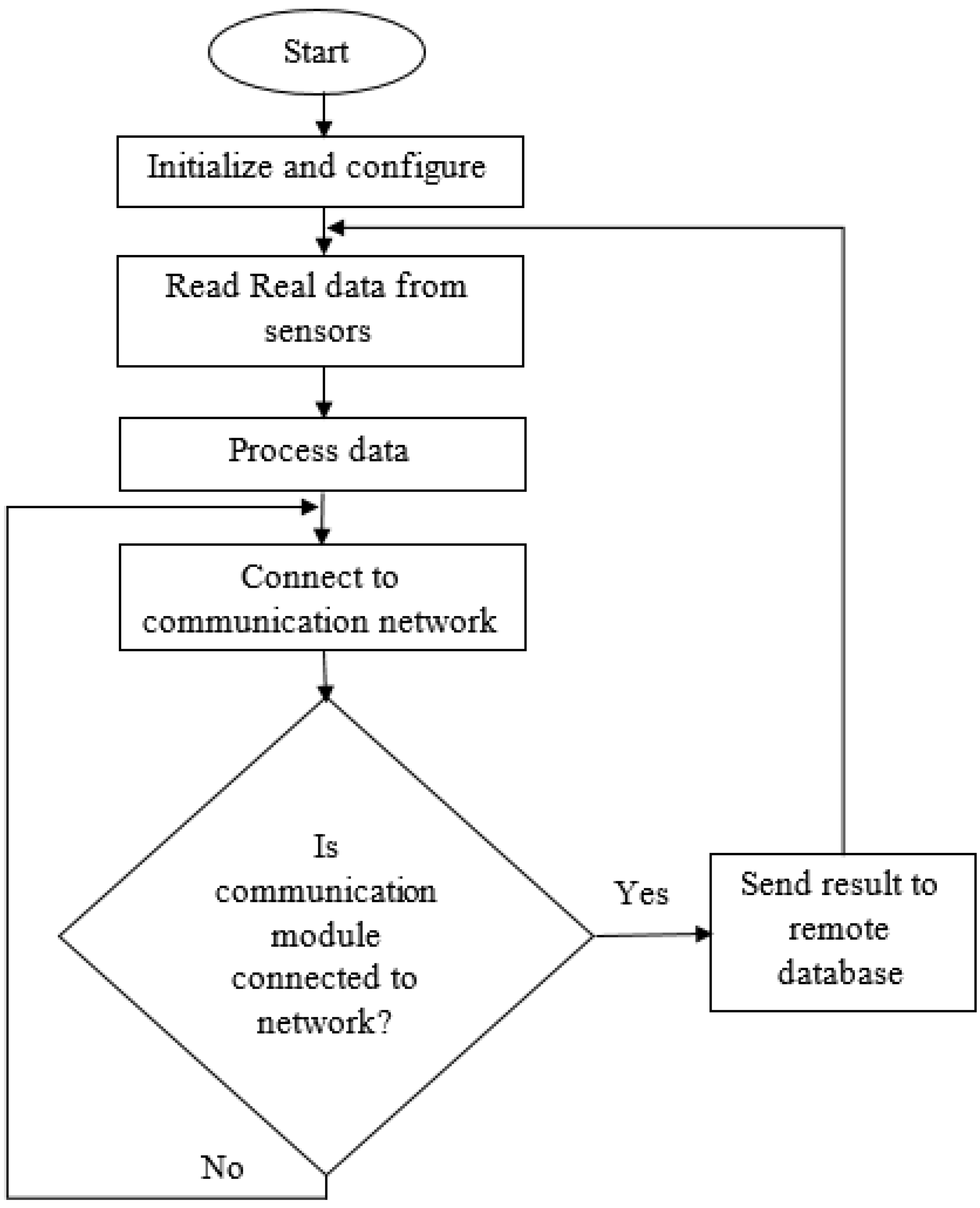 Future Internet | Free Full-Text | Predictive Maintenance (PdM ...