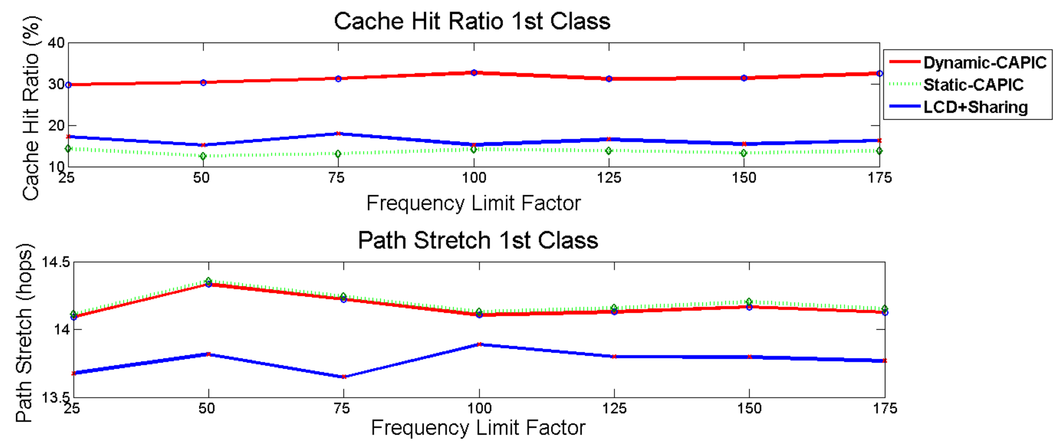 Future Internet | Free Full-Text | Performance Analysis of Cache Based on Popularity and Class ...