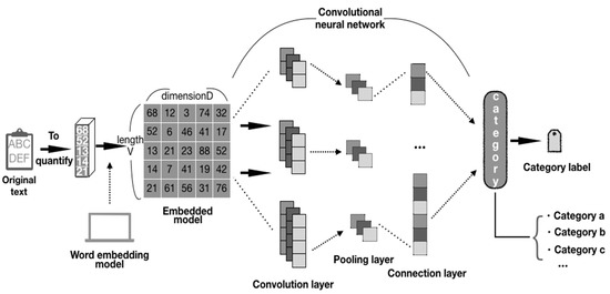 An Analysis Method for Interpretability of CNN Text Classification Model