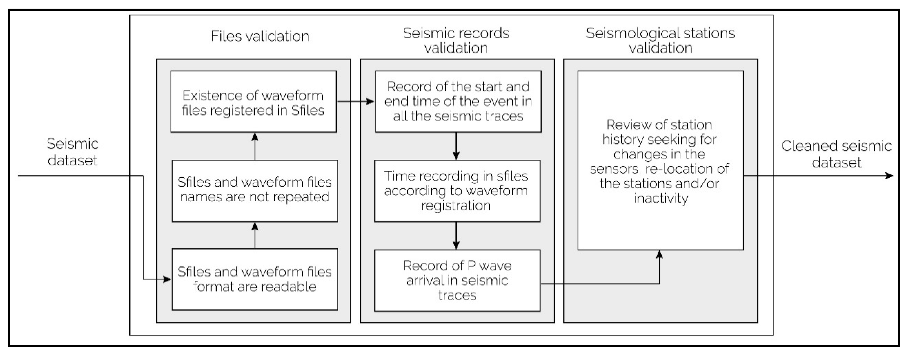 Proposal for a System Model for Offline Seismic Event Detection in Colombia