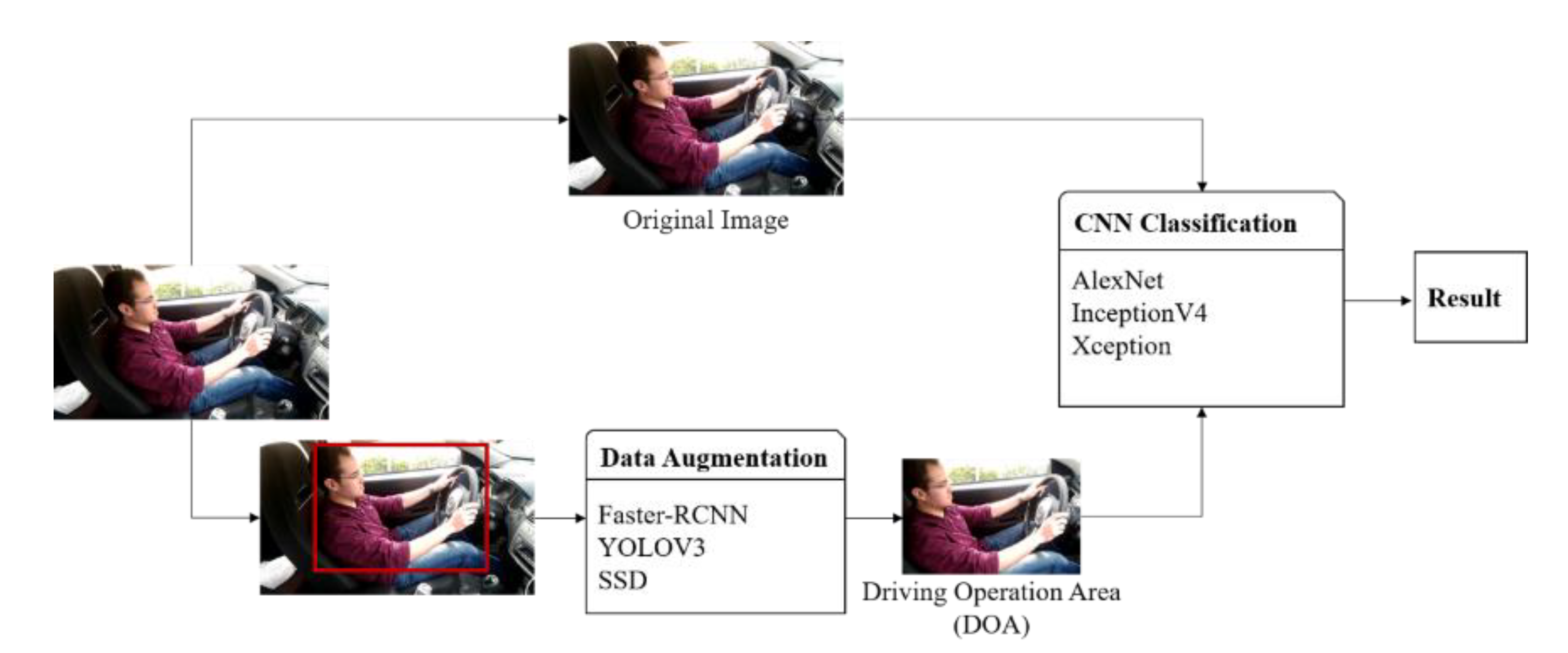 Future Internet Free Full Text A Data Augmentation Approach To Distracted Driving Detection