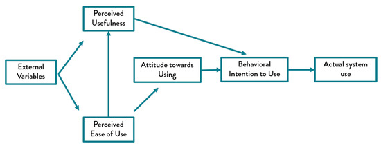 Commonly Used External TAM Variables in e-Learning, Agriculture and ...