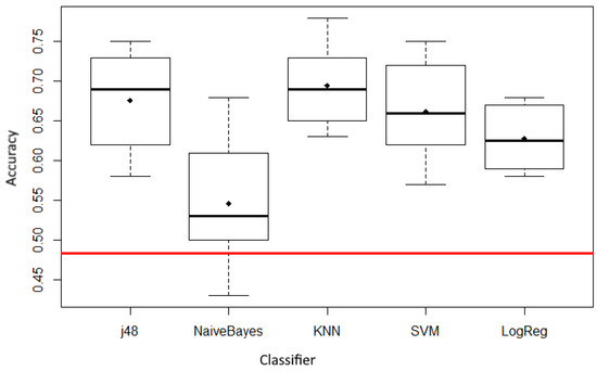 Using Machine Learning for Web Page Classification in Search Engine Optimization