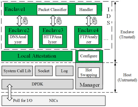 Design and Implementation of Virtual Security Function Based on Multiple Enclaves