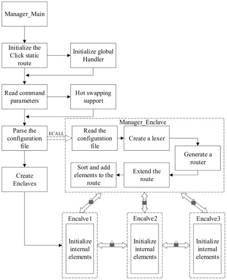 Design and Implementation of Virtual Security Function Based on Multiple Enclaves
