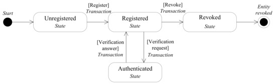 Future Internet | Free Full-Text | A Lightweight Blockchain-Based IoT Identity Management Approach